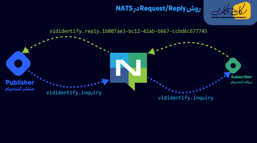 Request-Reply در NATS چگونه کار می کند؟
