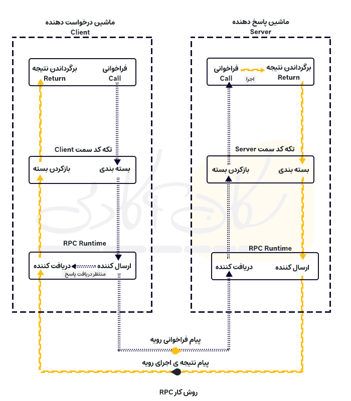 RPC تکنیکی برای فراخوانی توابع از راه دور