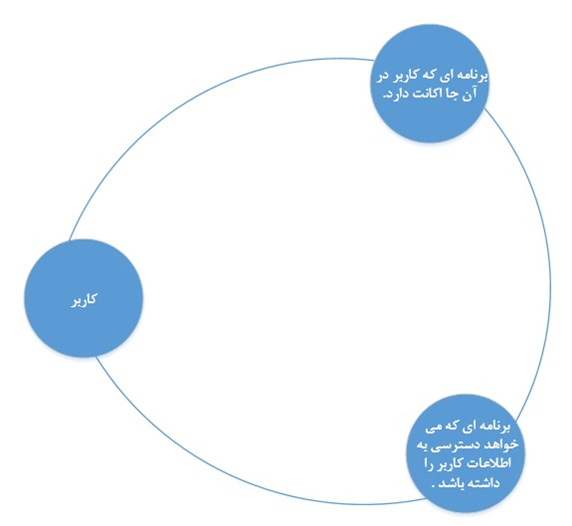 آموزش Oauth و Laravel Passport معرفی Oauth